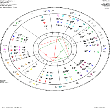 Valentine's Day Horoscopes